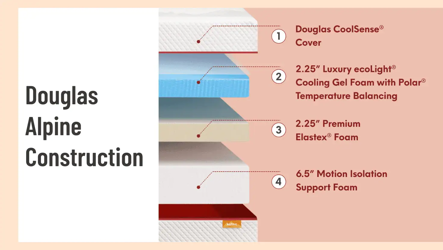 Douglas Mattress Review in Canada (2026) | Made in CA