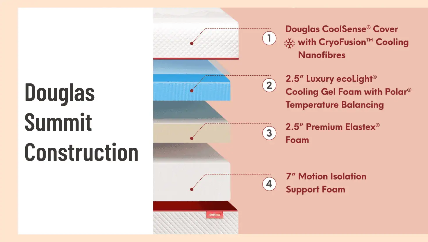 Douglas Mattress Review in Canada (2026) | Made in CA